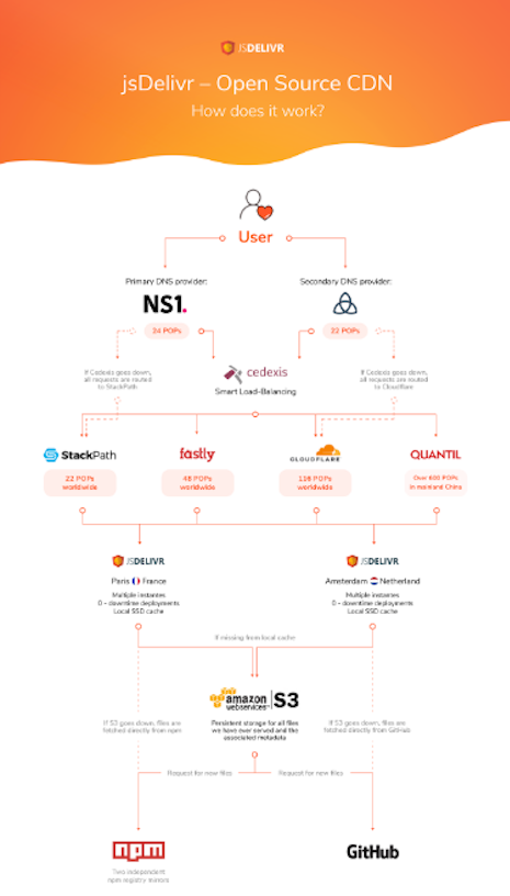 jsDelivr:A free, fast, and reliable Open Source CDN. - Launched.io